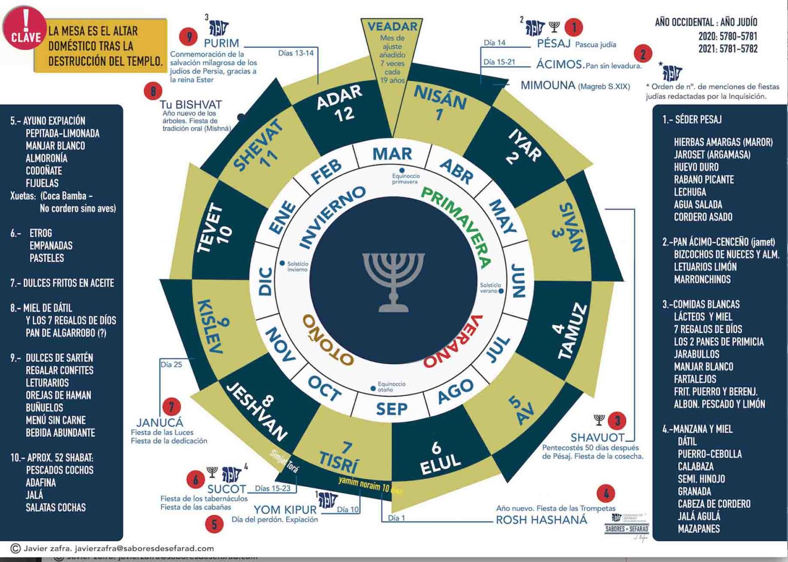 ¿Qué se come y celebra en PURIM? – Red de Juderías de España